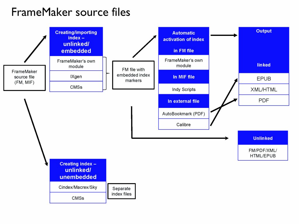Matrix Flowcharts – Digital Publications Indexing